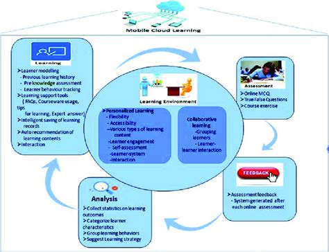 Current Solution Framework For Mobile Cloud Learning Mcl Download