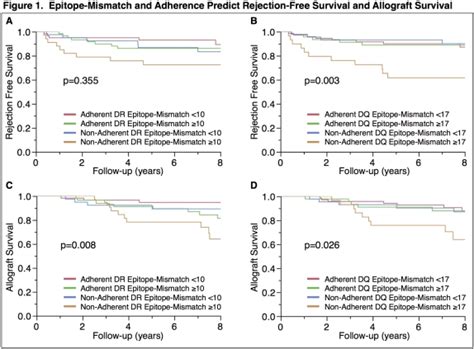 The Synergistic Effect Of Class II HLA Epitope Mismatch And Non Adherence On Acute Rejection And