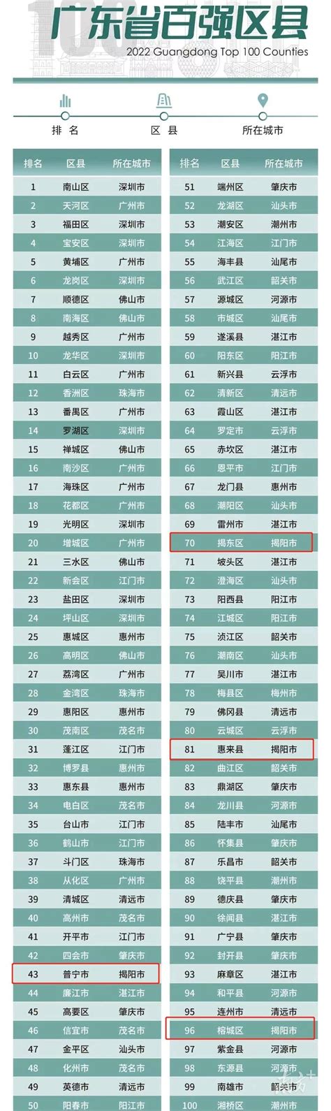 揭阳4区县入列广东省百强区县 发展 建设 创新