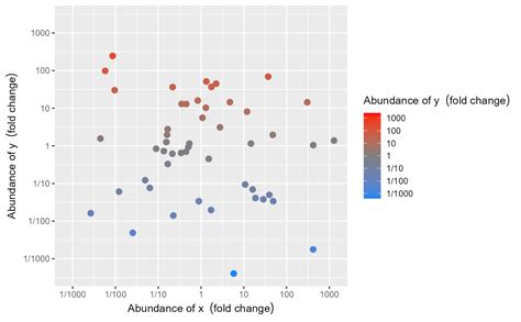Colour And Fill Scales For Log Fold Change Data Scale Colour LogFC Ggpmisc