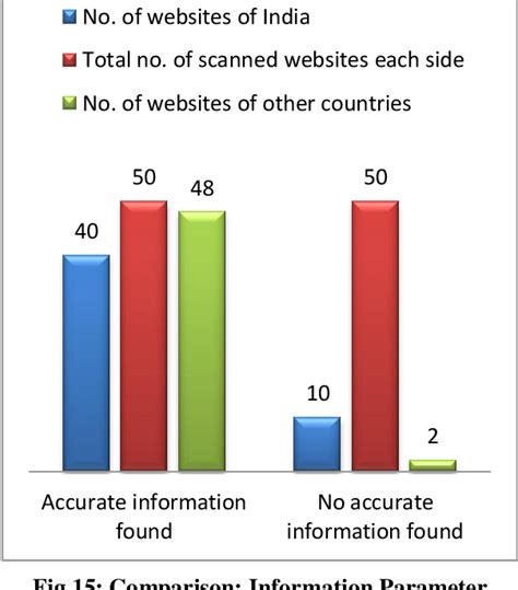 Figure 15 From Testing And Analyzing The Accuracy Of Websites By