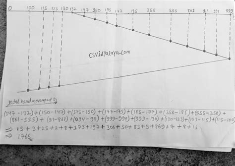 Master Disk Scheduling Algorithms With Practice Questions And Pyqs Cs Vidyalaya