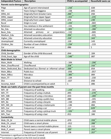 Correlation Of Independent Variables With Factors Of Accompaniment And Download Table