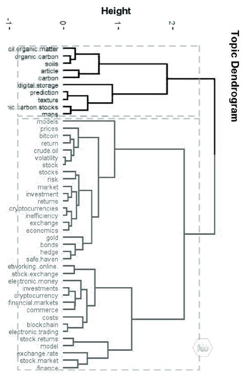 Plus Keywords Dendrogram Of Articles Searched Between 2009 And December Download Scientific