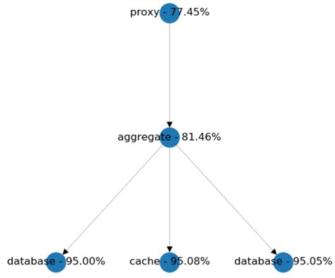 Incorporating Fault Tolerance Into Your Microservice Architecture