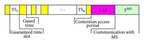 Time Slots Assignment With Guard Band Time Download Scientific Diagram