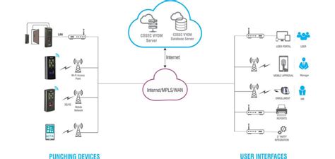 Onlinecloud Based Cloud Based Time Attendance Software Free Demo