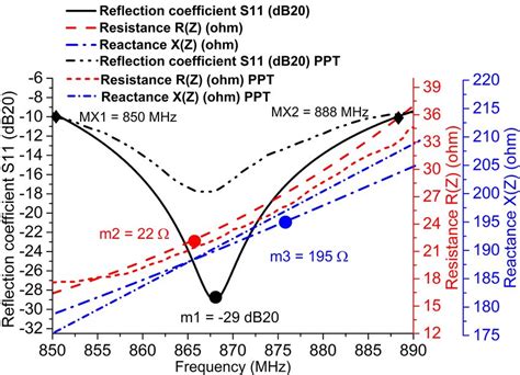 Reflection Coefficient Measured Under −10 Db M1 Is Minimum Reflection Download Scientific