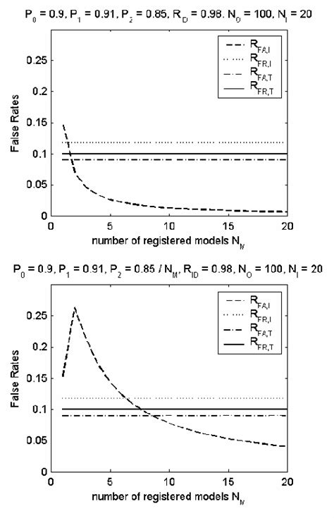 Theoretic Speaker Verification Performance Indexes Plots A P 0 09 Download Scientific