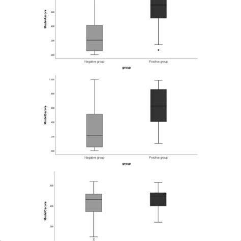 The Boxplots Of Corresponding Scores Of 3 Models Comparing Negative Download Scientific