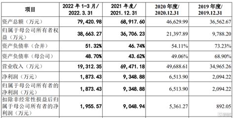 美新科技冲击创业板，收入依赖境外，研发费用率低于同行均值公司招股说明书复合材料