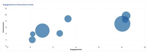 Bubble Chart Overview Tapclicks
