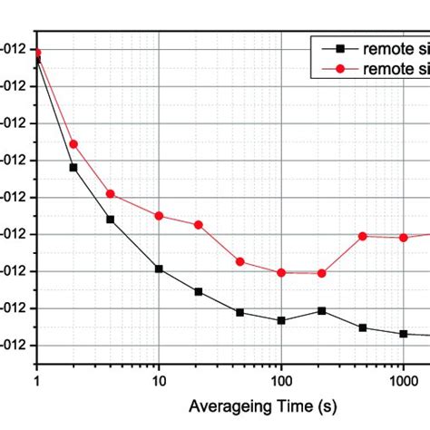 Tdev Of The 1 Pps Time Transfer At Different Remote Sites Download Scientific Diagram