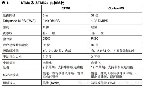 Stm8学习笔记（一）内核和架构stm8内核架构 Csdn博客
