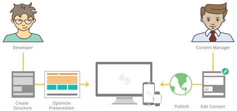 Two Key Features That Make Headless Cms The Ideal Cms