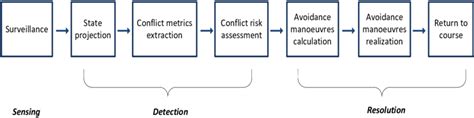 1 Conflict Avoidance Process Download Scientific Diagram