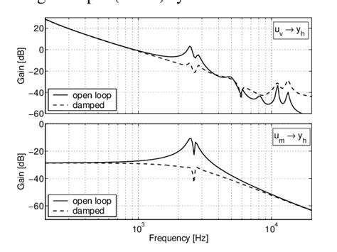 Plant Dynamics Withwithout Vibration Damping And Compensation