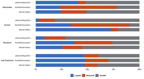 8 Stacked Bar Graph Illustrating The Variability In Mean Large Bodied