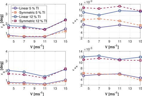 Mean Absolute Error Of The Four Wind States Vs Wind Speed For 5 And Download Scientific