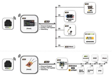 sbus vs fbus frsky s serial data protocols