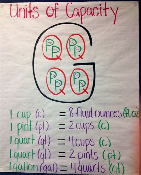 Chart For Convert Customary Units Capacity