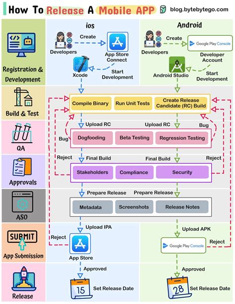 Sahn Lam On Linkedin How To Release A Mobile App The Mobile App