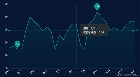 Echarts曲线图 鼠标位置偏移与提示框的大小设置（与竖线位置偏离）echarts曲线图弹窗位置不对应 Csdn博客