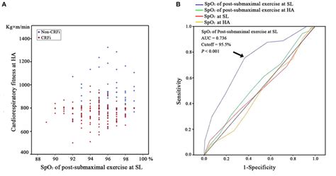 Post Submaximal Exercise Spo2 At Sl Predicts The Cardiorespiratory Download Scientific Diagram