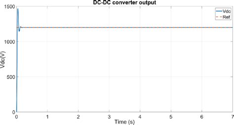 DC DC Converter Output Download Scientific Diagram