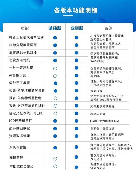 单病种质量管理智能上报系统之版本区分 专科医院 手术期 单病种 质量管理 健康界