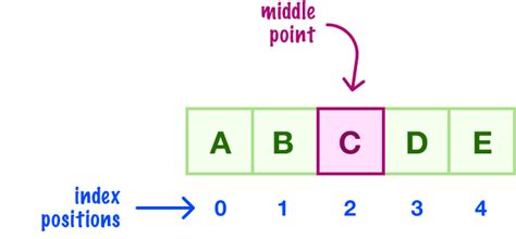 Faster Searching With Binary Search