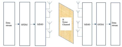 block diagram of a 4 x 4 mimo ofdm communication system download