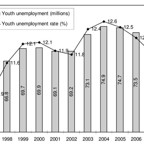 1 Global Youth Unemployment And Youth Unemployment Rates 1997 2007
