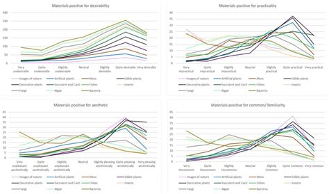 The Visual Presentation Of Data To Compare Relative Differences Of The