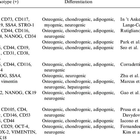 Histology And Schematic View Of The Amniotic Membrane In Different