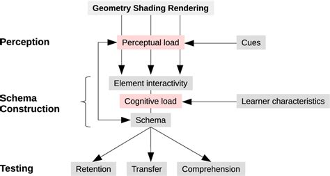 The Cognitive Model Of Learning With Realistic Visualizations By Download Scientific Diagram
