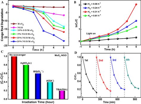 Normalized Degradation Graph Of Cr Under Uv Light Irradiation For Pure
