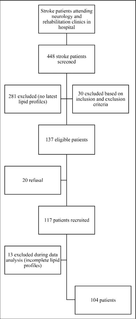 Figure 1 From Lipid Profiles And Lifestyle Habits Of Stroke Survivors
