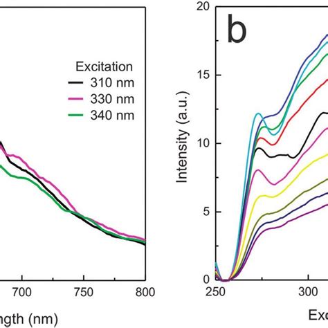 Positions Of Fluorescence Emission Spectra L Em Max As A Function Of