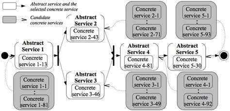An Example Model Of Workflow Structure For A Service Composition Download Scientific Diagram