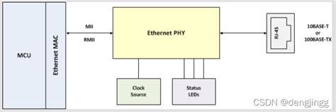Lwip 11 Eth Module以太网模块lwip中dma搬运数据 Csdn博客