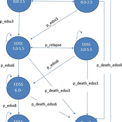 Schematic Markov Model For Multiple Sclerosis Ms Treatments