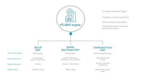 F5 Hybrid Security Architectures One Waf Engine Total Flexibility