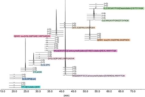 3 Chromatogram Plot Showing The Location Of A Selection Of The 24 Download Scientific Diagram