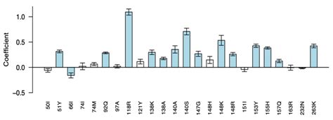 Regression Coefficients Of The Least Squares Regression Lsr Model For Download Scientific