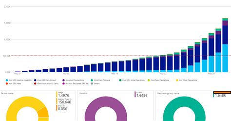Python For Azure Dynamic Cost Analysis And Alerts Dcaa In Azure Cost Management By Pavleen