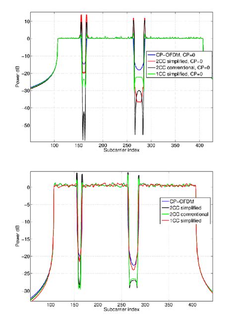 Sidelobe Suppression Results In Terms Of Psd Envelopes For The
