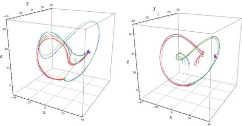 Trajectories Of The Lorenz Model Simulation Of The Transition Density
