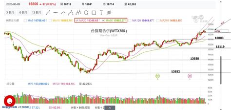 2023 06 09 五 60k當沖策略 盤整 期權小當家聚財網
