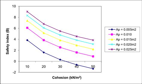 Safety Index R β Against Cohesion With Varying Pile Areas In